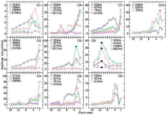 Multi-Frequency Electrocochleography and Electrode Scan to Identify ...