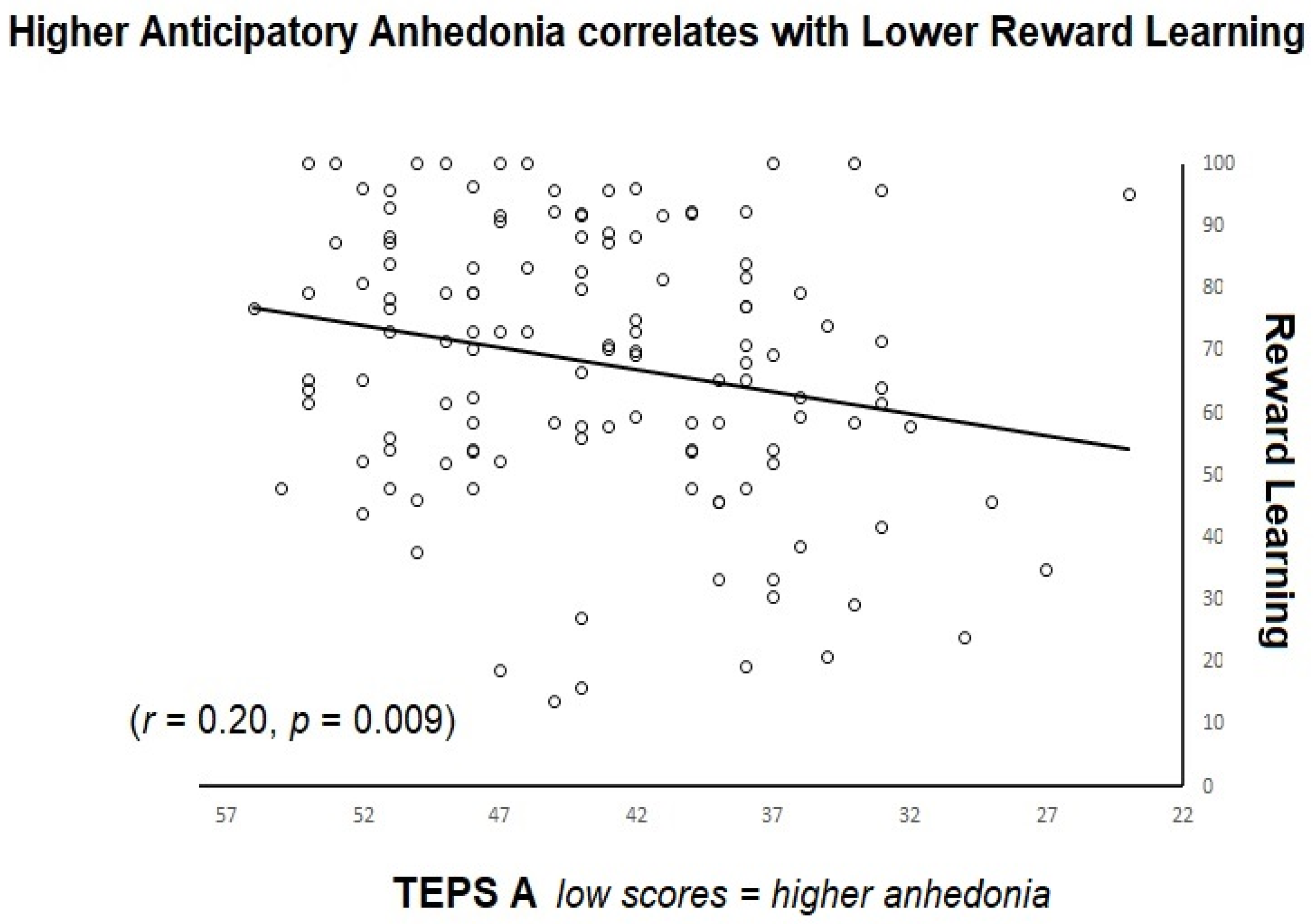 Anhedonia in Relation to Reward and Effort Learning in Young People with Depression Symptoms