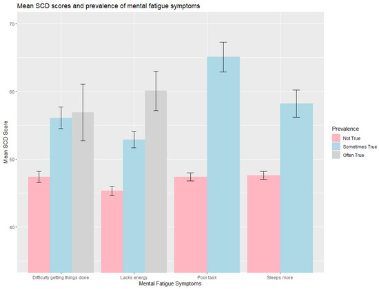 Mental Fatigue Is Associated with Subjective Cognitive Decline among ...