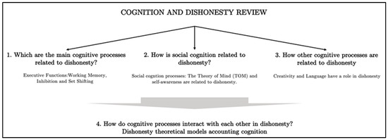 The Role of Cognition in Dishonest Behavior