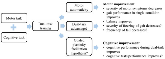 The Impact of Motor-Cognitive Dual-Task Training on Physical and Cognitive Functions in ...