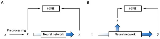 Get a New Perspective on EEG: Convolutional Neural Network Encoders for Parametric t-SNE