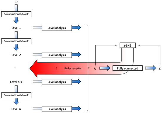 Get a New Perspective on EEG: Convolutional Neural Network Encoders for Parametric t-SNE