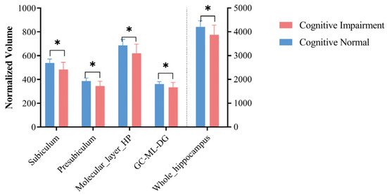 Retinal Alterations as Potential Biomarkers of Structural Brain Changes ...