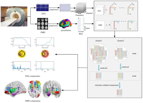 Exploring Neural Mechanisms of Reward Processing Using Coupled Matrix Tensor Factorization: A ...