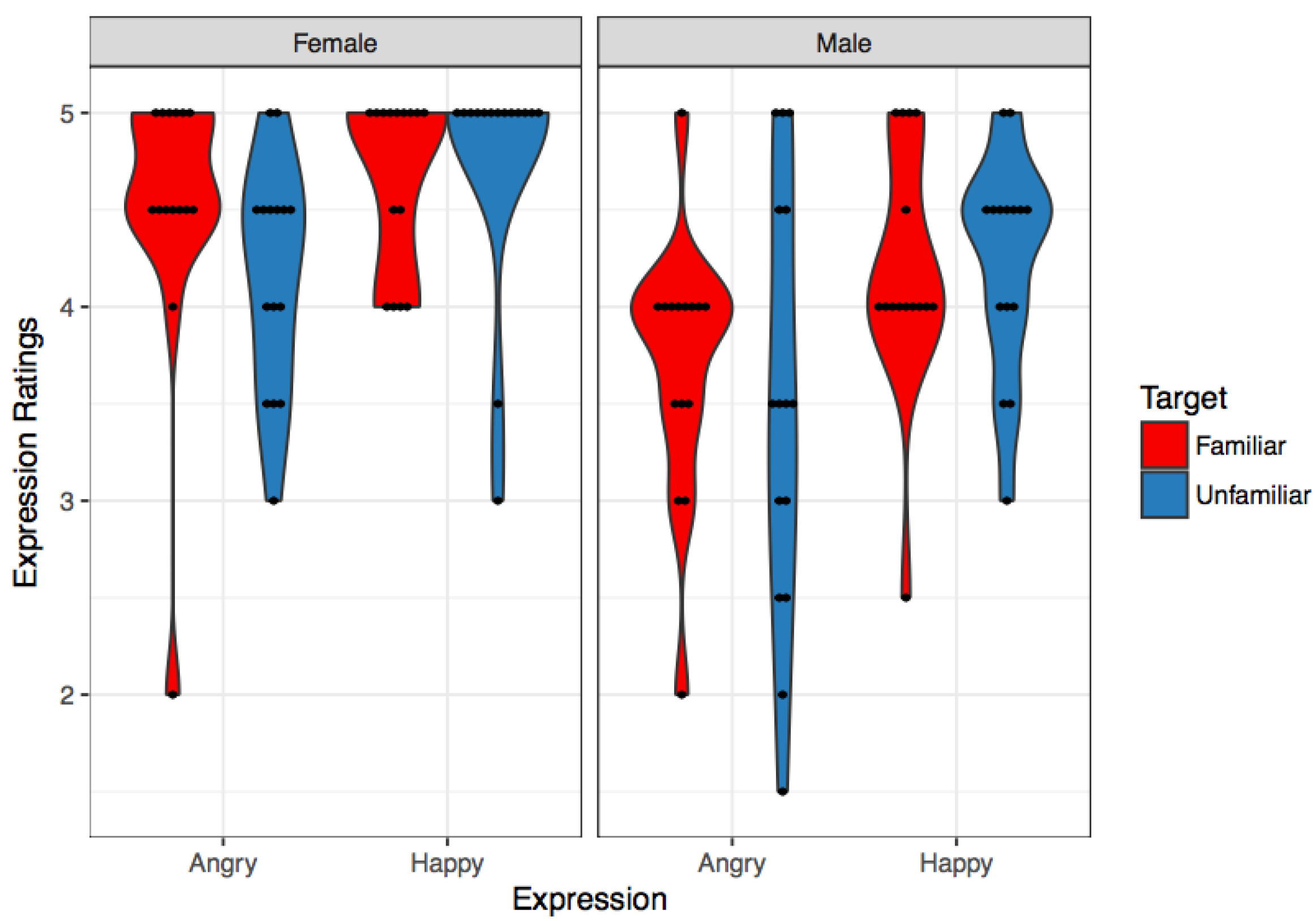 Familiarity Facilitates Detection of Angry Expressions