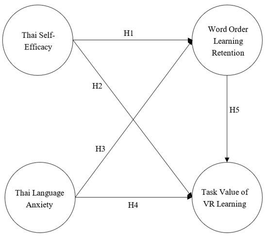 The Effects of Using Virtual Reality on Thai Word Order Learning