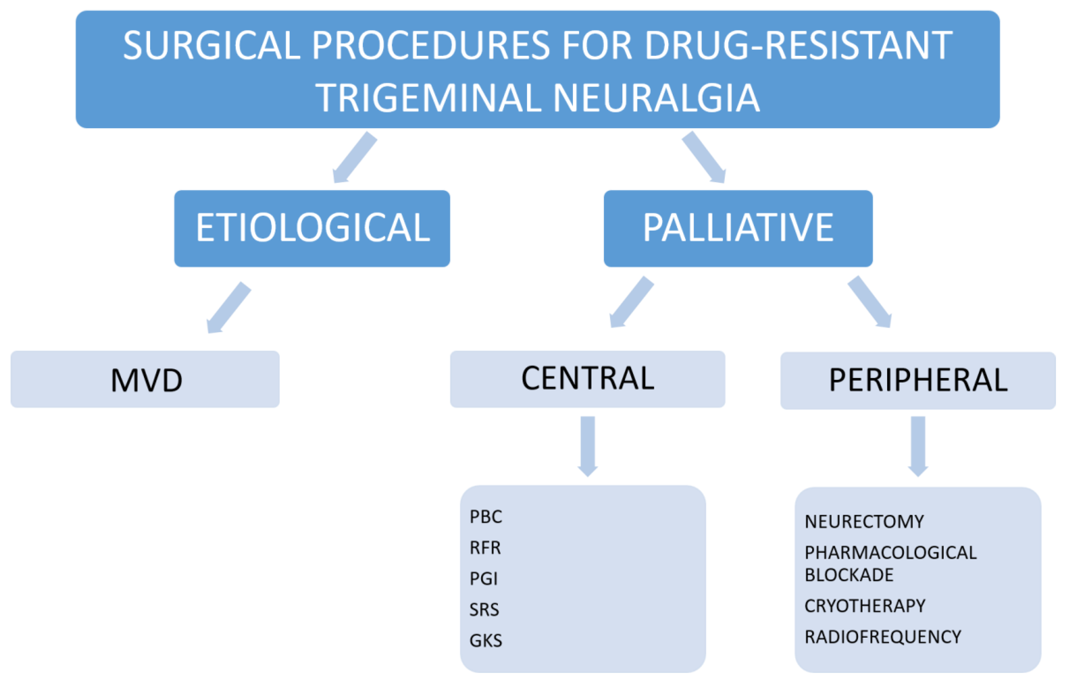 Outcome Comparison of Drug-Resistant Trigeminal Neuralgia Surgical ...