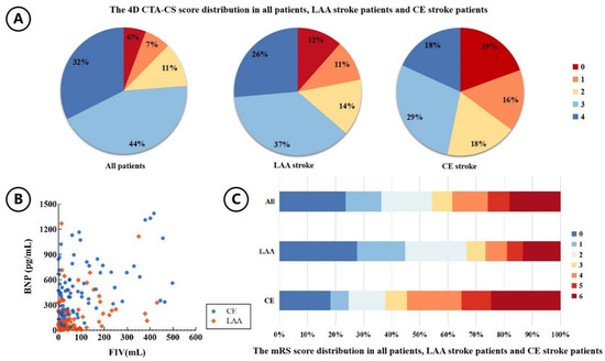 Collateral Circulation and BNP in Predicting Outcome of Acute Ischemic ...