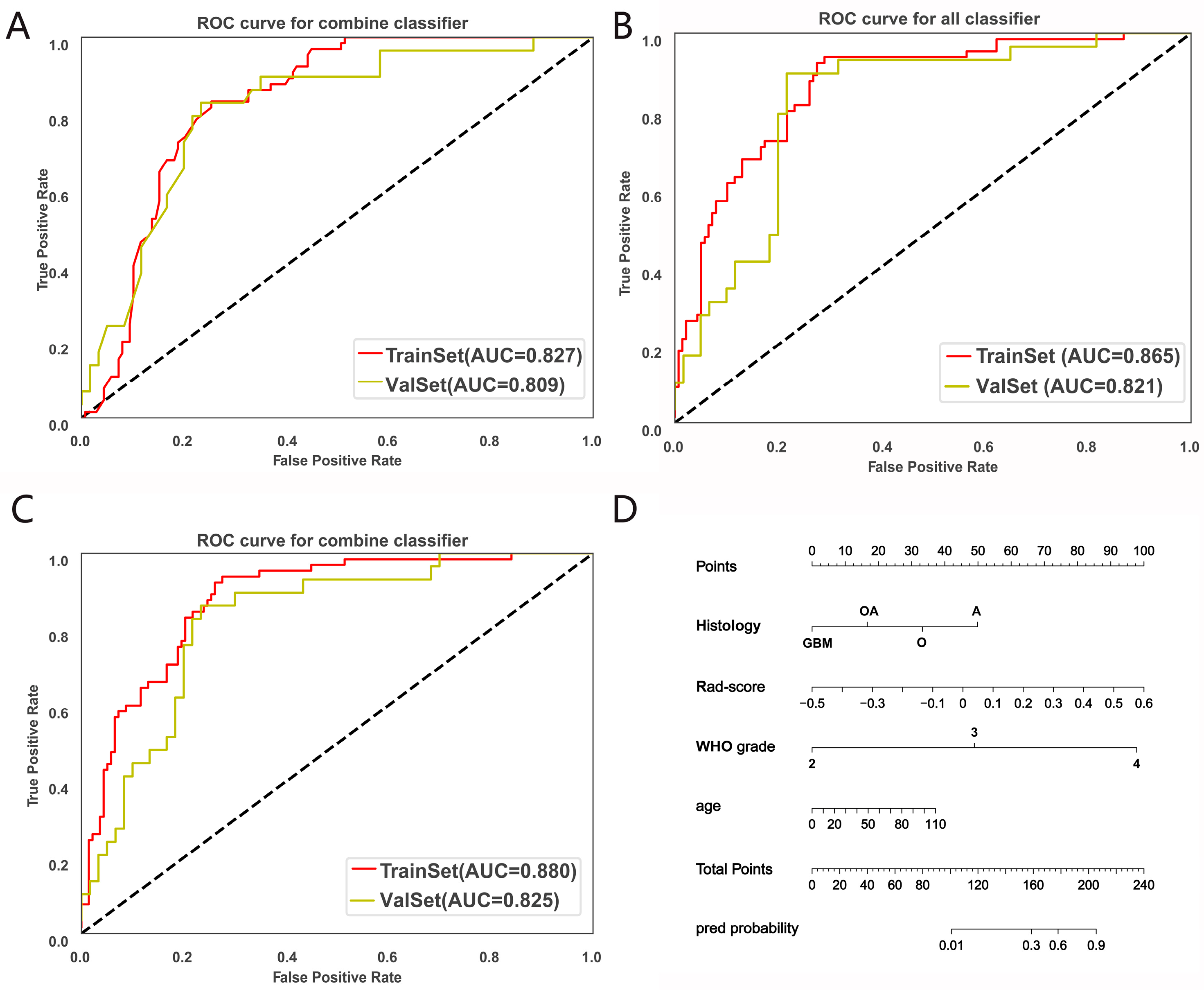 Cyclin-Dependent Kinase Inhibitor 2A/B Homozygous Deletion Prediction and Survival Analysis