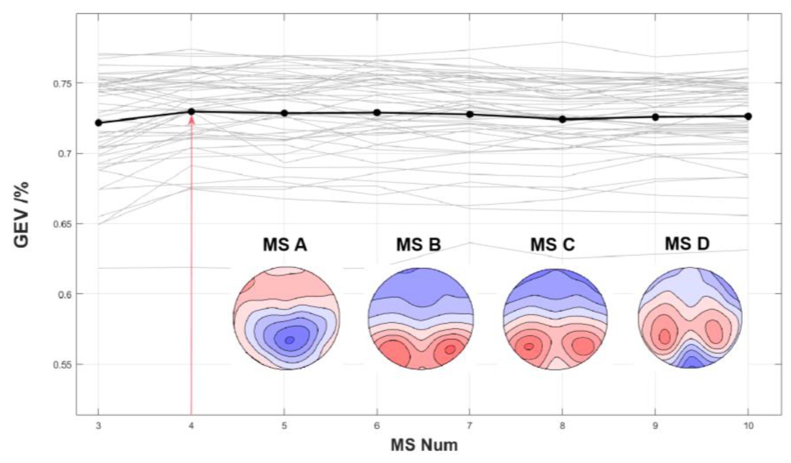 Electroencephalography Based Microstate Functional Connectivity ...
