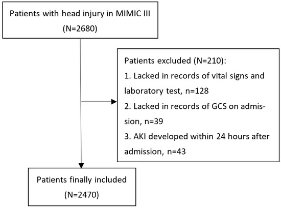 Hypomagnesemia Is Associated with the Acute Kidney Injury in Traumatic ...