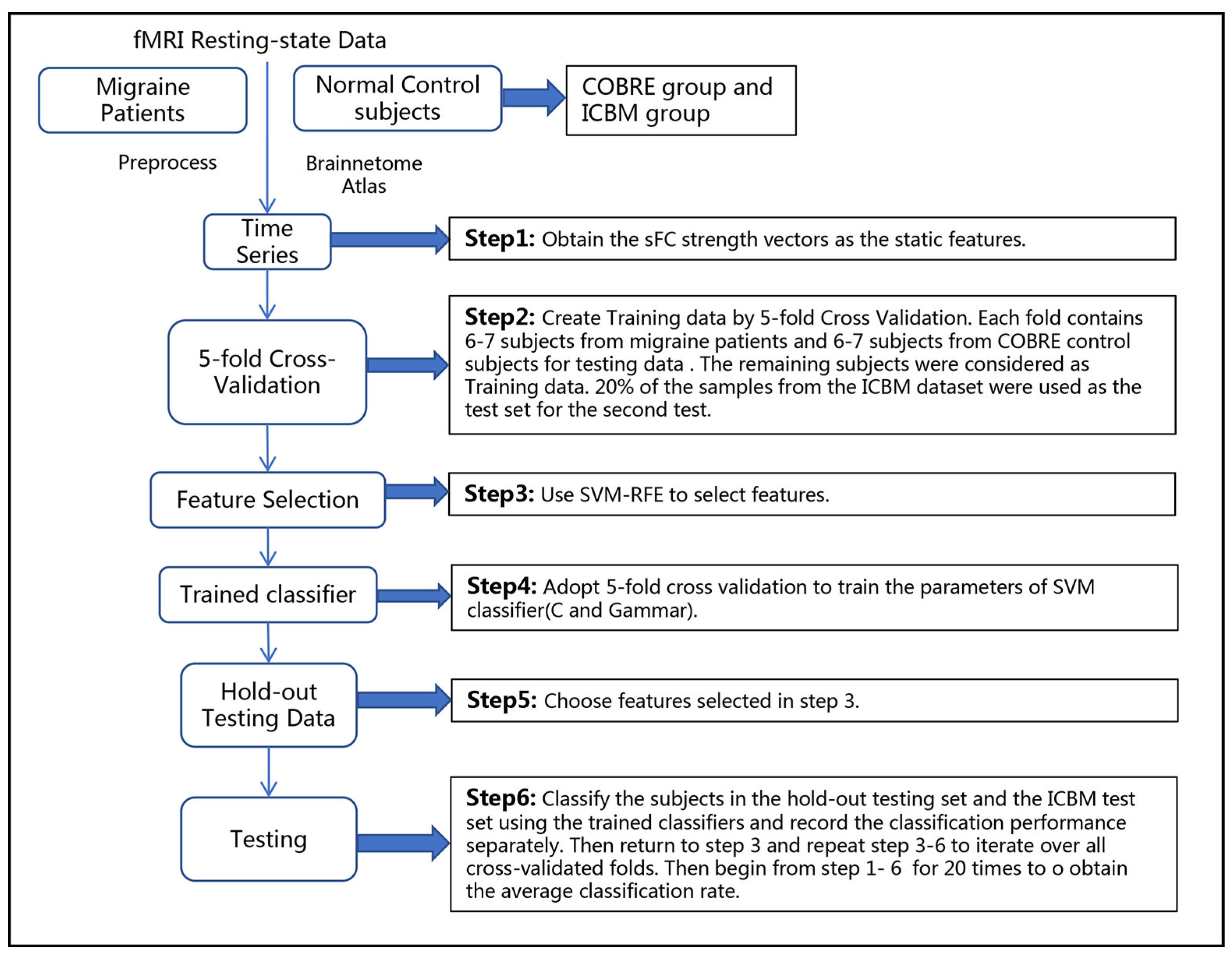 Classification of Migraine Using Static Functional Connectivity ...