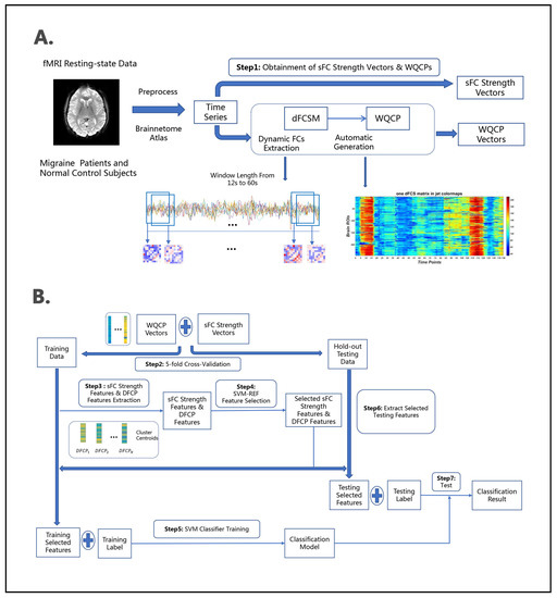 Classification of Migraine Using Static Functional Connectivity Strength and Dynamic Functional ...