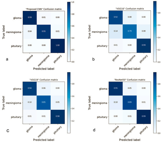 Automated Classification of Brain Tumors from Magnetic Resonance ...