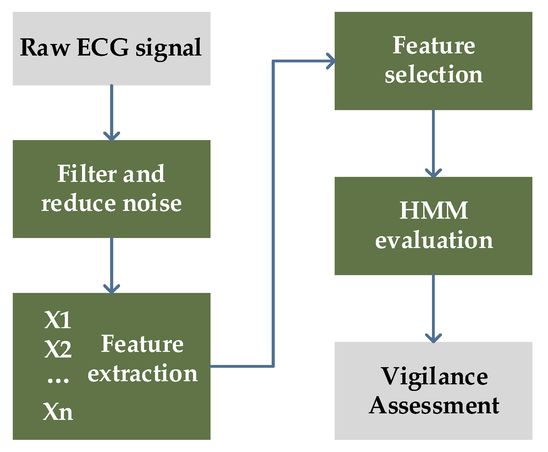 Assessment of Vigilance Level during Work: Fitting a Hidden Markov ...