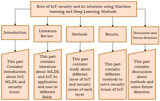 Analysis of IoT Security Challenges and Its Solutions Using Artificial ...