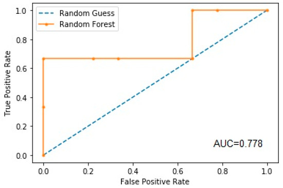 Machine Learning-Based Routine Laboratory Tests Predict One-Year ...