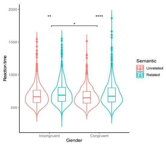 Gender Congruency Effects in Spanish: Behavioral Evidence from Noun Phrase Production