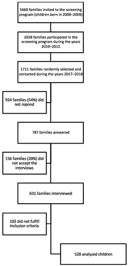 Is Specific Learning Disorder Predicted by Developmental Language ...