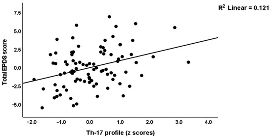 The Cytokine, Chemokine, and Growth Factor Network of Prenatal Depression