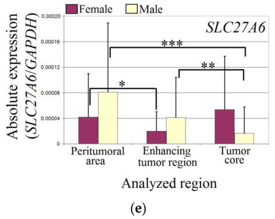 Reduced Expression of Very-Long-Chain Acyl-CoA Synthetases SLC27A4 and ...