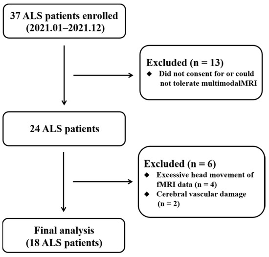 Aberrant Multimodal Connectivity Pattern Involved in Default Mode ...