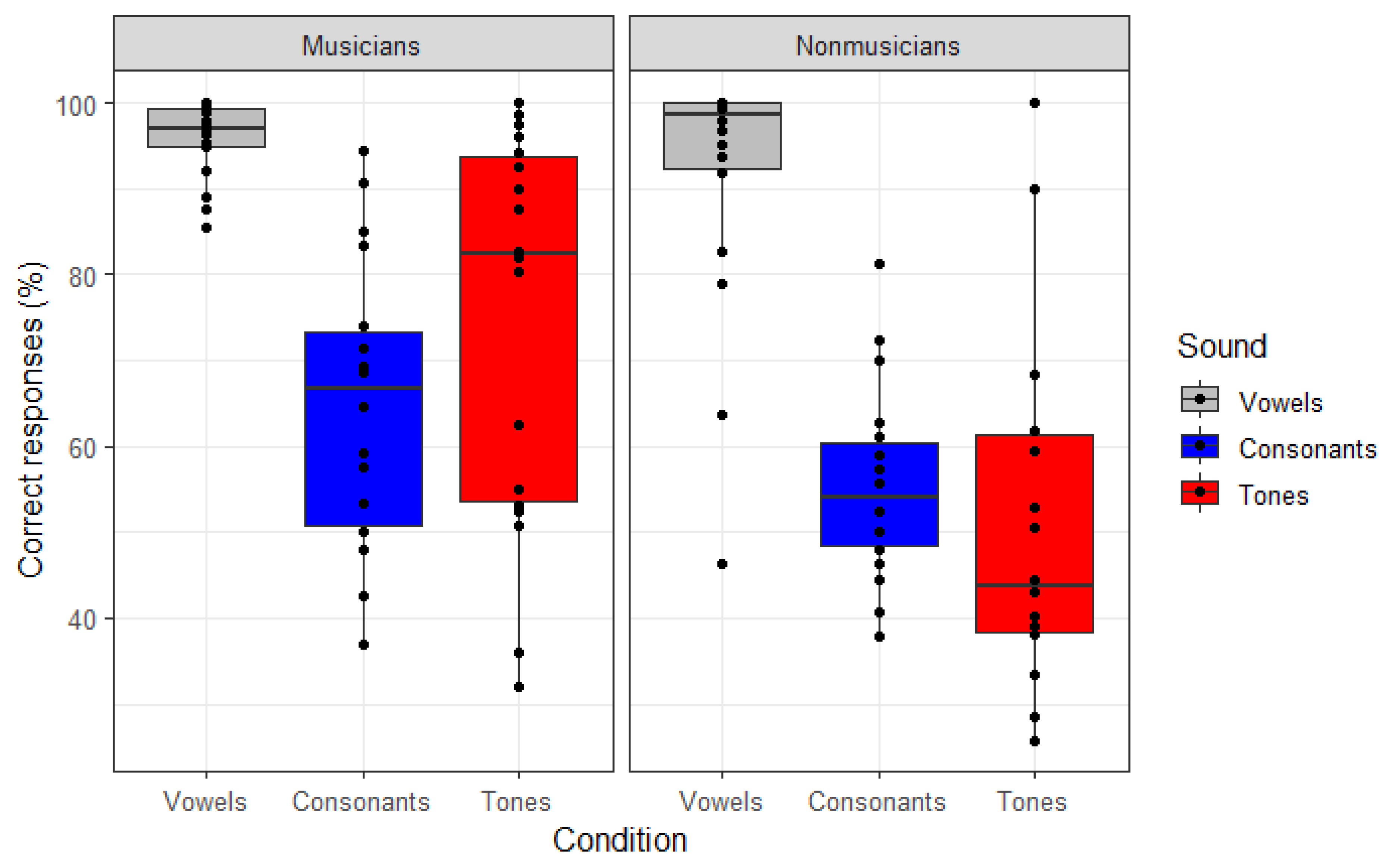 Does Musicality Assist Foreign Language Learning? Perception and Production of Thai Vowels ...