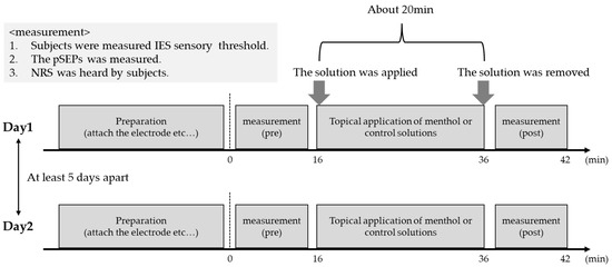 Assessing the Effects of the Topical Application of L-Menthol on Pain ...