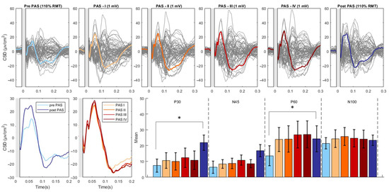 Motor Cortical Correlates of Paired Associative Stimulation Induced ...