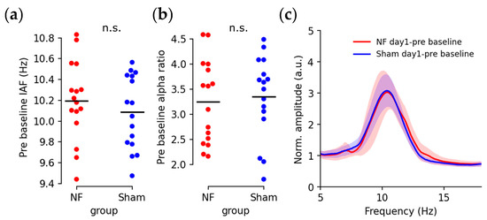 Modulating Individual Alpha Frequency through Short-Term Neurofeedback ...