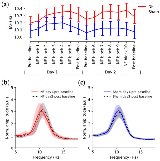 Modulating Individual Alpha Frequency through Short-Term Neurofeedback ...