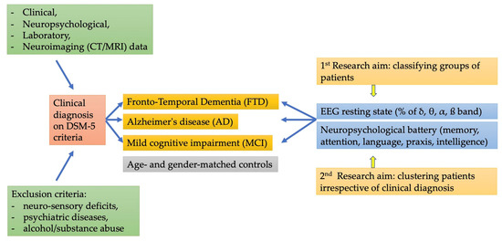 Neuropsychological Evaluation and Quantitative EEG in Patients with ...