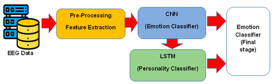 Personality-Based Emotion Recognition Using EEG Signals with a CNN-LSTM ...