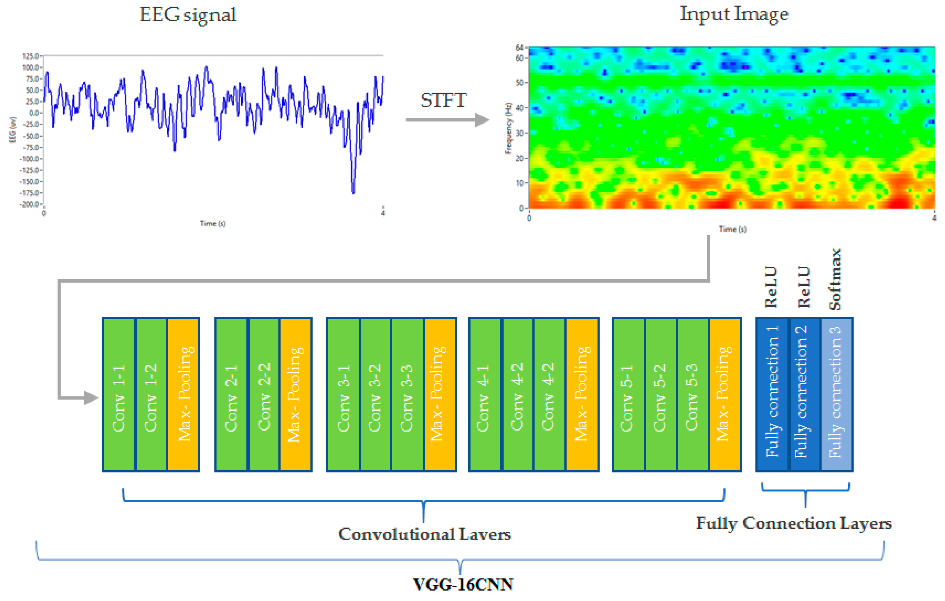 Personality-Based Emotion Recognition Using EEG Signals with a CNN-LSTM Network