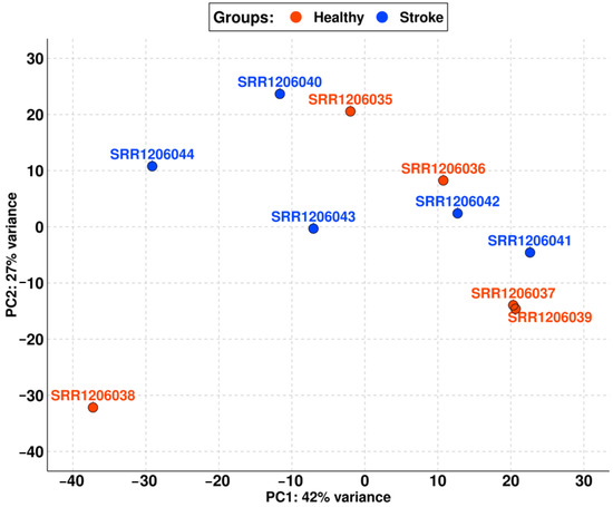 An In Silico Analysis Reveals Sustained Upregulation of Neuroprotective ...