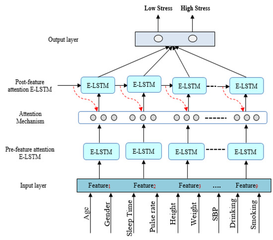 Attention Aware Deep Learning Approaches for an Efficient Stress Classification Model