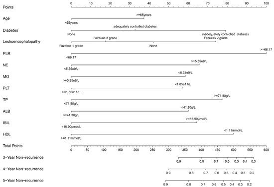 A Nomogram for Predicting the Recurrence of Acute Non-Cardioembolic Ischemic Stroke: A ...