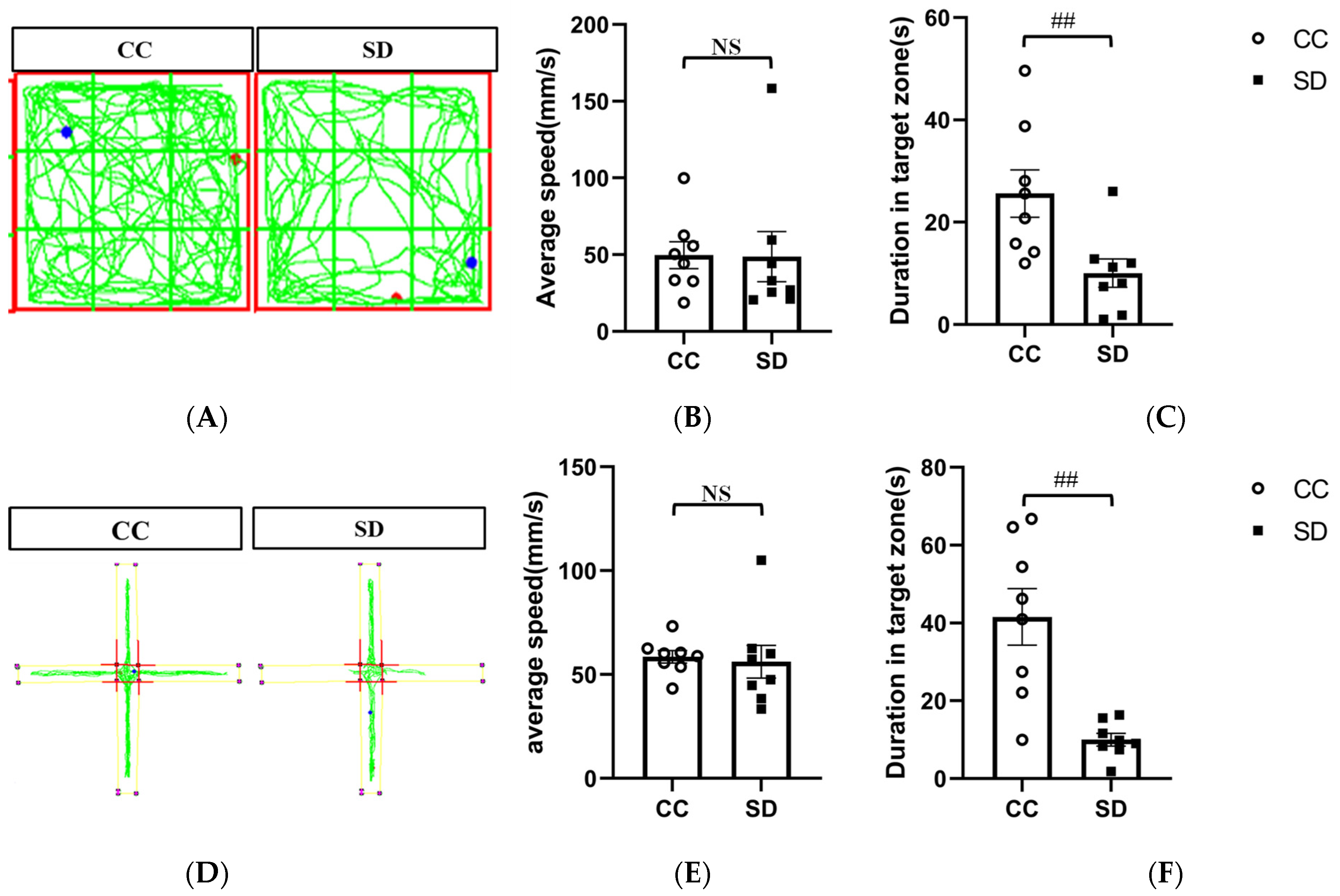 Dexmedetomidine Improves Anxiety-like Behaviors in Sleep-Deprived Mice ...