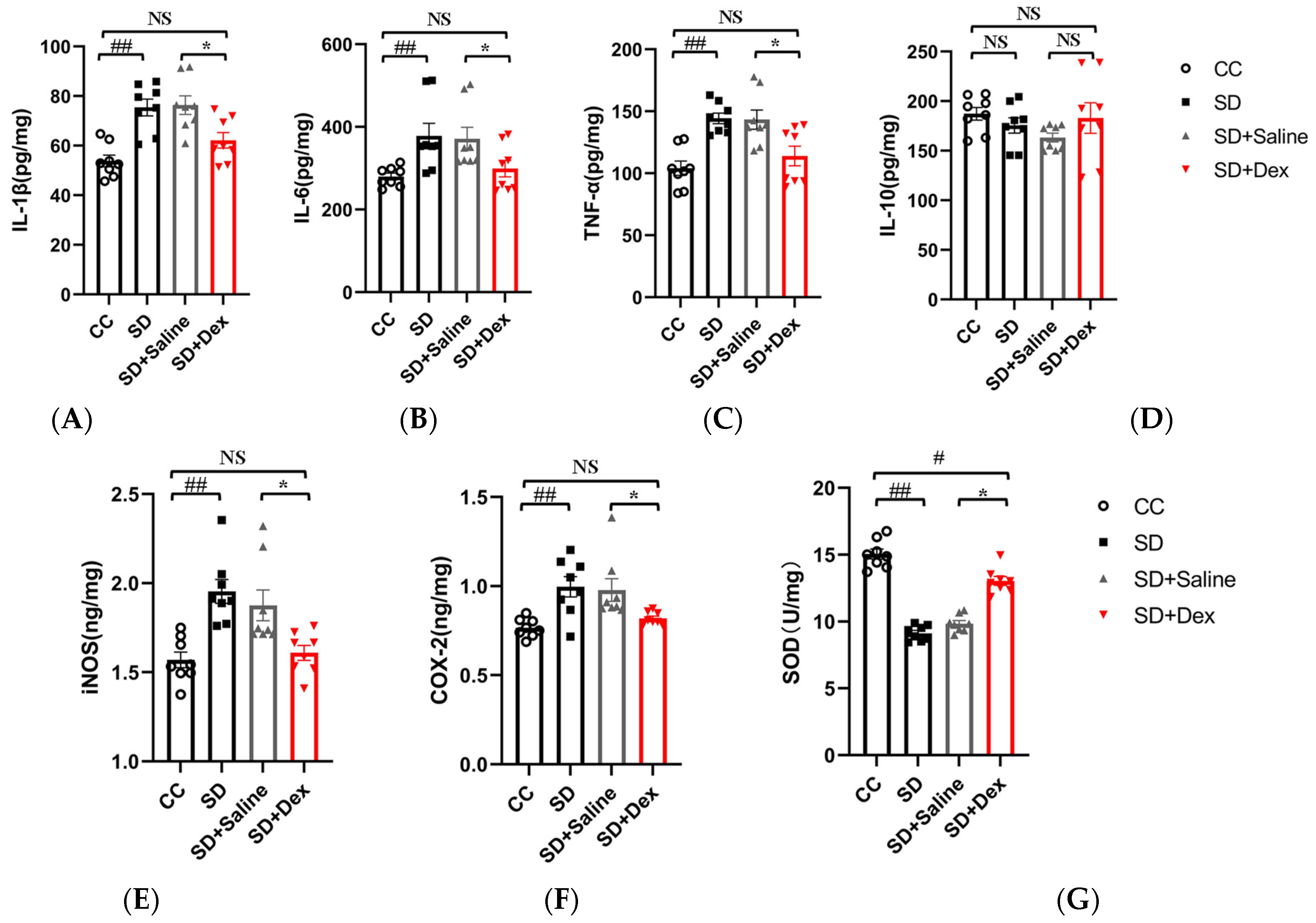 Dexmedetomidine Improves Anxiety-like Behaviors in Sleep-Deprived Mice ...