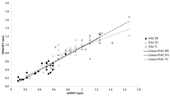 Convergent Validity of the Timed Walking Tests with Functional ...