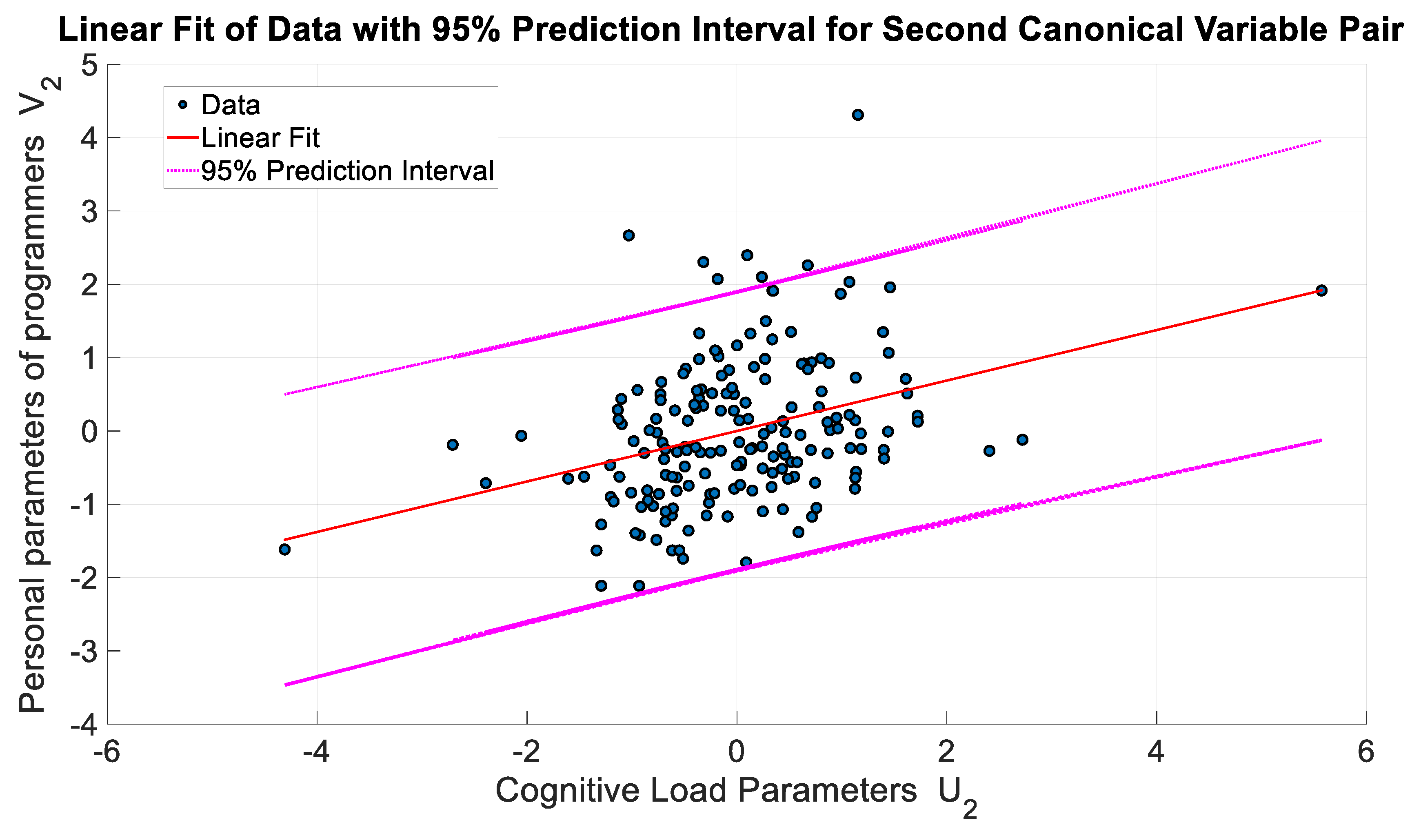 Examining Factors Influencing Cognitive Load of Computer Programmers