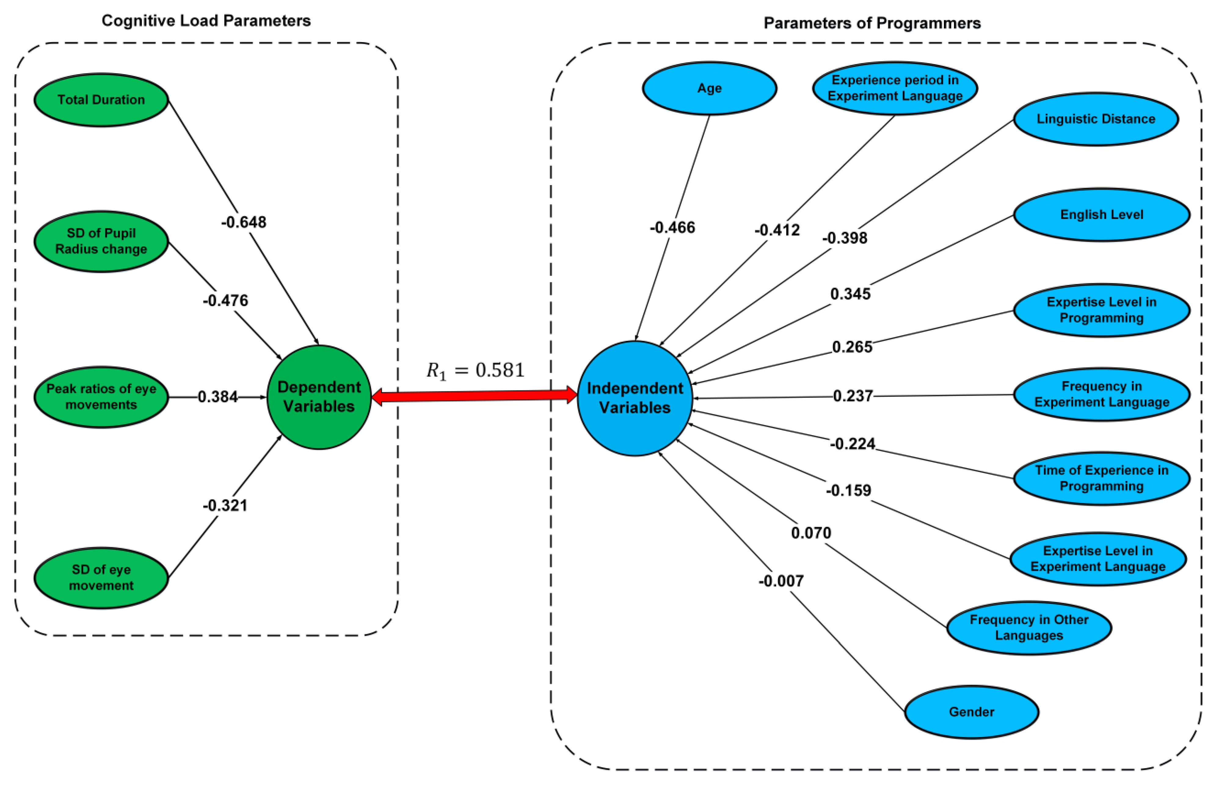 Examining Factors Influencing Cognitive Load of Computer Programmers