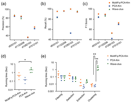 A Fast and Effective Spike Sorting Method Based on Multi-Frequency ...
