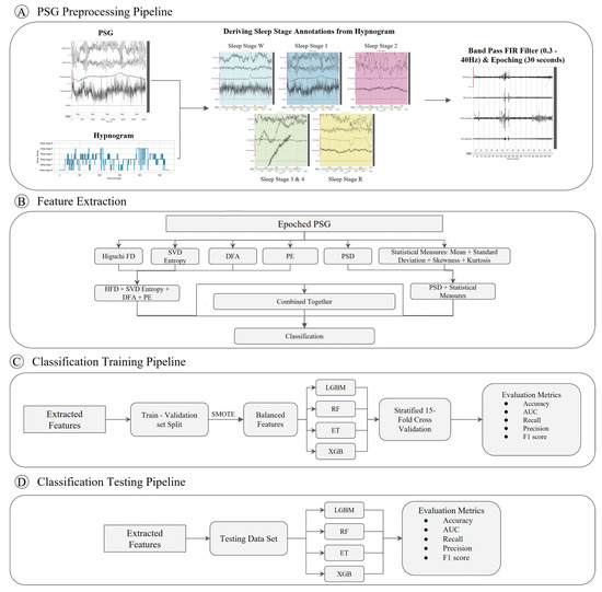 Temporal Feature Extraction and Machine Learning for Classification of Sleep Stages Using ...