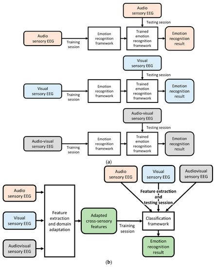 Cross-Sensory EEG Emotion Recognition with Filter Bank Riemannian ...