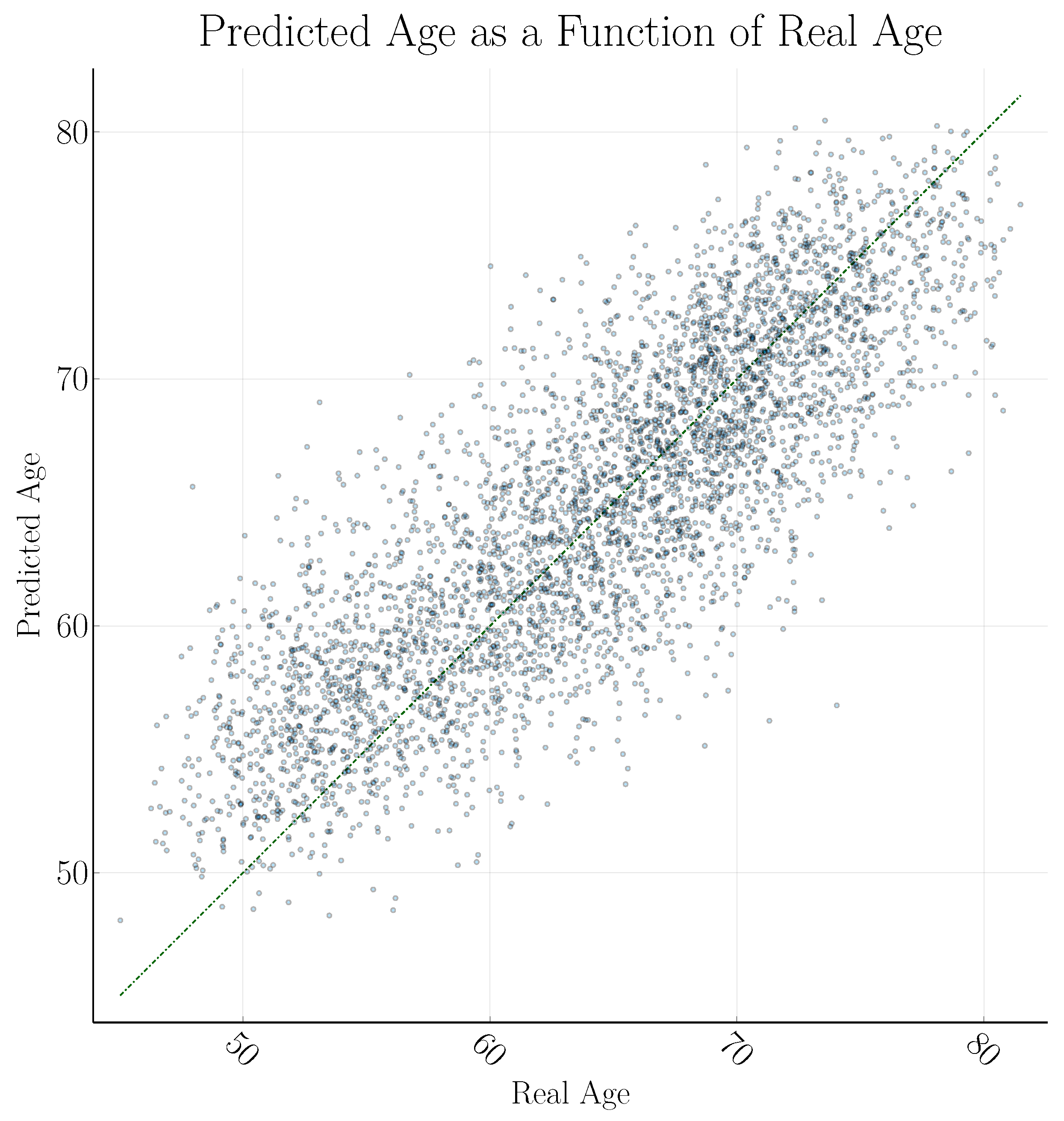 Efficient Brain Age Prediction from 3D MRI Volumes Using 2D Projections