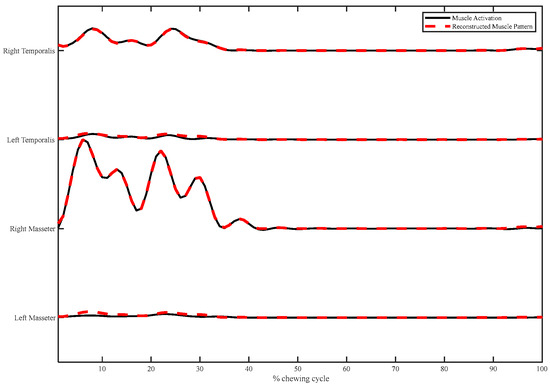 Synchronous Muscle Synergy Evaluation of Jaw Muscle Activities during ...