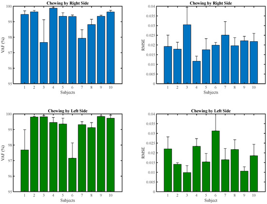 Synchronous Muscle Synergy Evaluation of Jaw Muscle Activities during ...