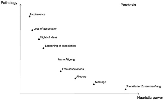Logics of Discovery II: Lessons from Poetry—Parataxis as a Method That ...